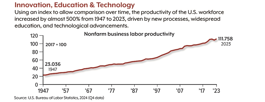 Can Productivity Keep Driving the U.S. Economy?