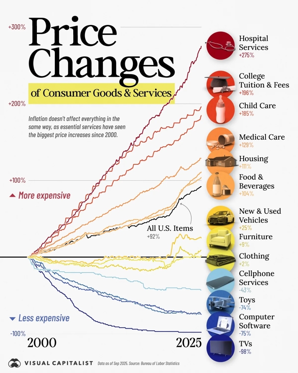 Where Inflation Has Hit the Hardest (2000-2025)